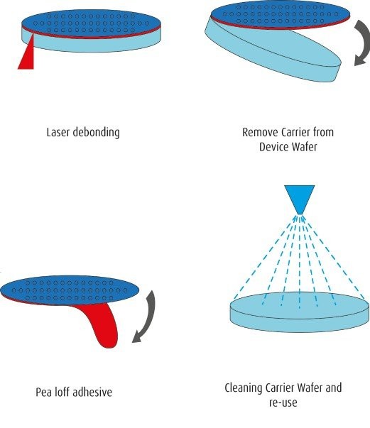 The carrier wafer—a useful and necessary tool for MEMS and sensor packaging